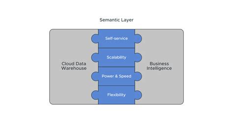Semantic Layer And Its Importance A Comprehensive Guide