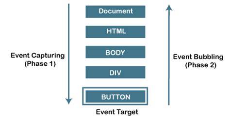 “mastering Javascript Event Propagation A Comprehensive Guide To Event Bubbling And Capturing