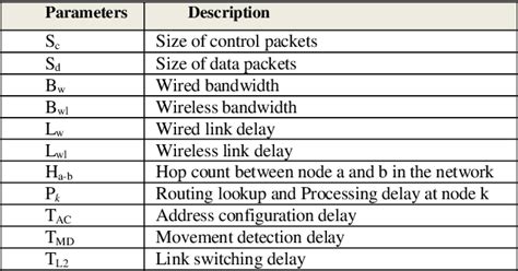 Table 2 From Distributed Handover Control In Localized Mobile Lisp Networks Semantic Scholar