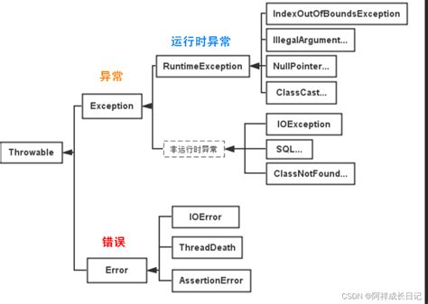 Java学习之路 异常处理机制