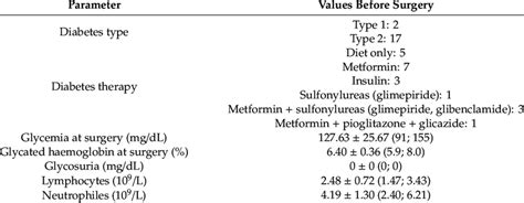 Clinical Parameters Of Diabetic Patients N 19 Continuous Variables Download Scientific