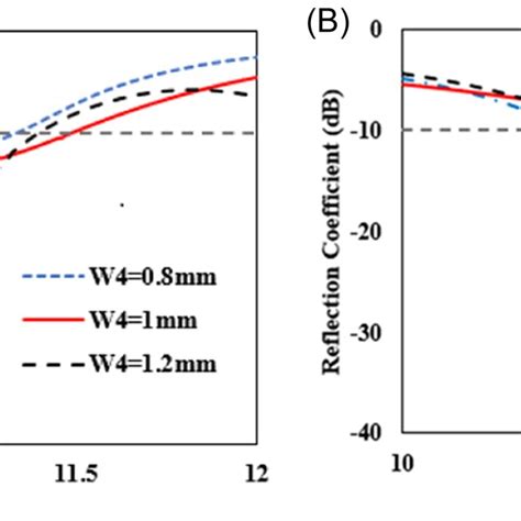 Reflection Coefficient Plot For Parametric Analysis Of T‐shaped Patch Download Scientific