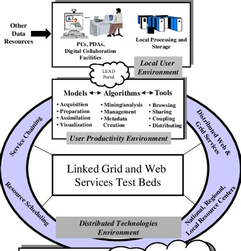 Functional Concept Of Linked Environments Data Services Environment Download Scientific