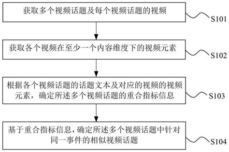 话题识别方法装置电子设备及存储介质与流程