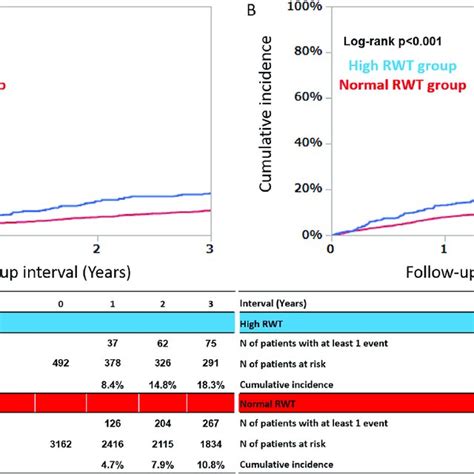 Primary And Secondary Outcomes A Cumulative Incidence Of The Primary