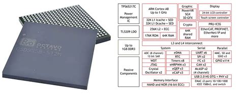 IoT Vehicles Tracking System GPRS Module PCB