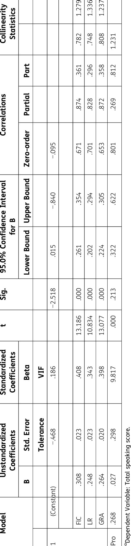 Coefficients In Multiple Regression Analysis Download Scientific Diagram