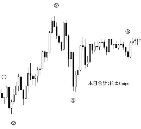 1月2日のfx ドル円 9割超のトレーダーさんが月1000pips以上勝つ方法。本気で勝ちたいトレーダーさんは勝ってもらいます。