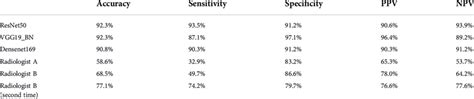 The Diagnostic Performance Of Three Convolutional Neural Network Cnn