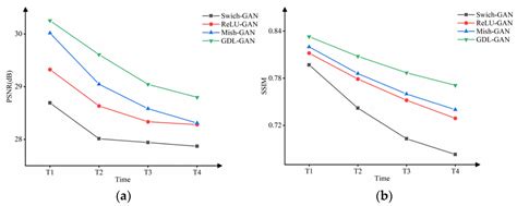 Improvement And Application Of A Gan Model For Time Series Image