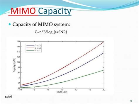 Mimo Communication System Pptx
