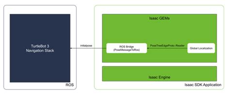 使用 Ros 和 Nvidia Isaac Sdk 构建机器人应用程序 Nvidia 技术博客