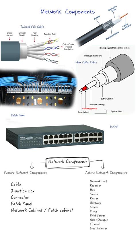 Network Components Basics Ingegneria Elettrica Ingegneria Elettronica