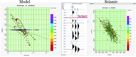 B Comparison Between Gradient Intercept Plot For Synthetic And Seismic