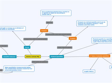 Science Concept Map Concept Map