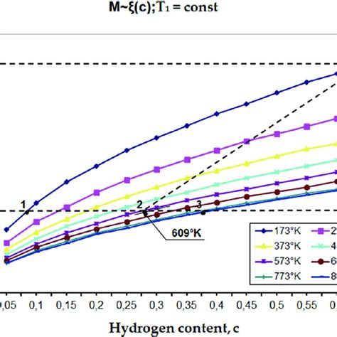 Dependence Of The Mach Number M On The Hydrogen Content C In The Gas