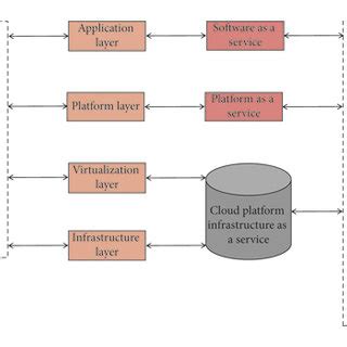 Architecture Of Cloud Computing Download Scientific Diagram
