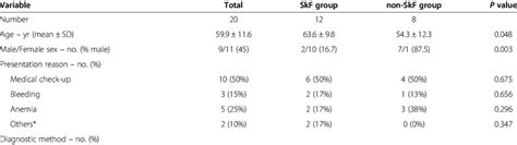 Characteristics Of Patients With Duodenal Gists Download Table