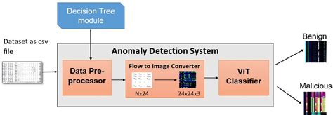 Figure 1 From Network Intrusion Detection Via Flow To Image Conversion And Vision Transformer
