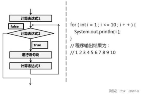 Java双重for循环流程图java程序逻辑中的循环结构 Csdn博客