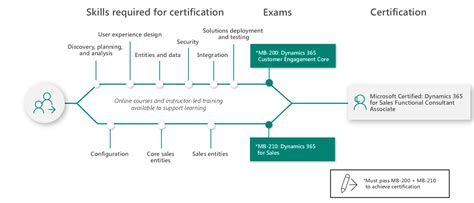 Dynamics 365 Certifications Nanfor