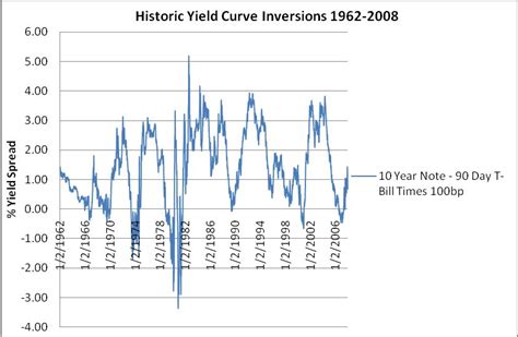Yield Curve Inversion Usually Results In Recession Seeking Alpha
