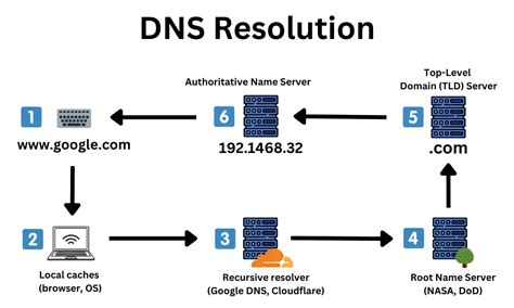 DNS For Businesses An Essential Guide For Businesses