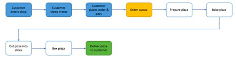 Kanban Value Stream Mapping Blog Johnleightonmeuk Agile