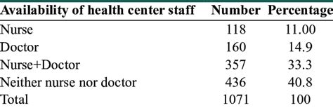 Availability Of Healthcare Staff Download Scientific Diagram