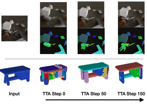 Test Time Adaptation With Slot Centric Models Machine Learning Blog Ml Cmu Carnegie Mellon
