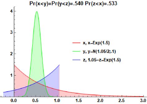 figure a3 pdfs of three non transitive continuous random variables download scientific diagram