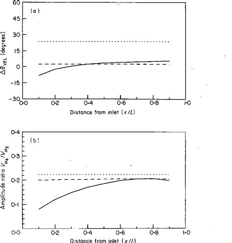 Figure 3 From Tidal Velocity Asymmetries And Bedload Transport In