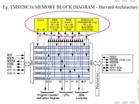 Dsp Memory Architecture Pptx Computing Technology And Computing