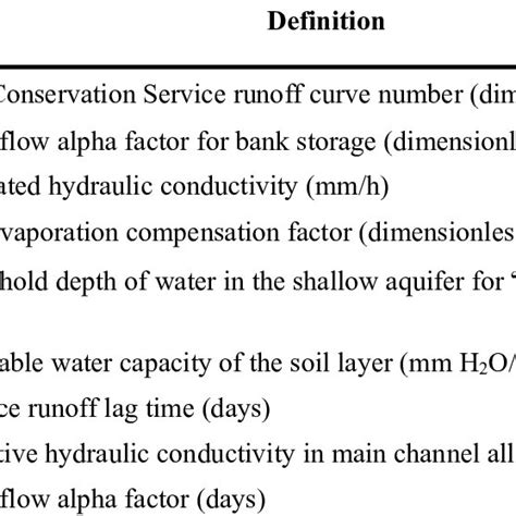List Of Parameters And Their Calibrated Values Neitsch Et Al 2011
