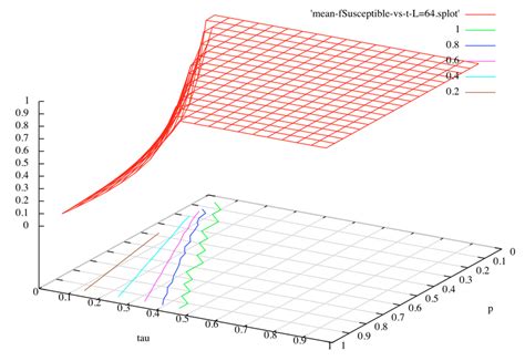 Parametric Plot For The Fraction Of Agents Currently Susceptible To Download Scientific Diagram