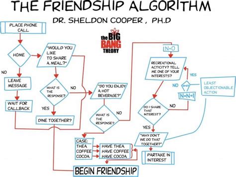 Showme Nan The Friendship Algorithm