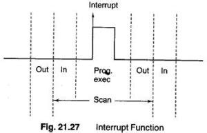 PLC Applications PLC Response Time PLC Pulse Stretch Function