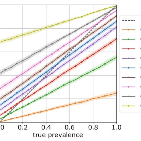 5 Diagonal Plot Showing How Cc Delivers Biased Estimators Of Class Download Scientific Diagram