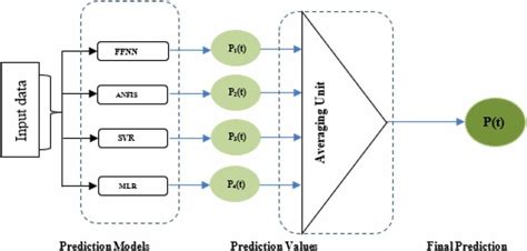 Schematic Of Simple And Weighted Averaging Ensemble Techniques Download Scientific Diagram