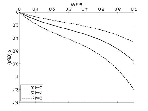 Effect Of Volume Fraction Index On The Nonlinear Response Of Download Scientific Diagram
