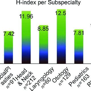 H Index Per Academic Rank Download Scientific Diagram