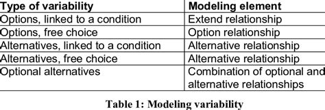 Shows The Types Of Variability And The Corresponding Use Case Modeling