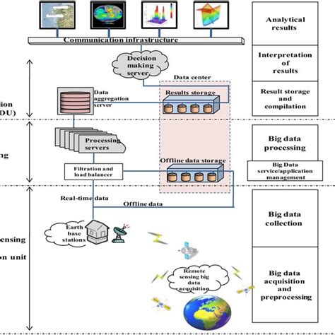 Pdf Real Time Big Data Analytical Architecture For Remote Sensing Application