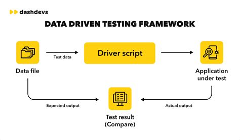Choosing Best Test Automation Framework For Efficient Qa Dashdevs