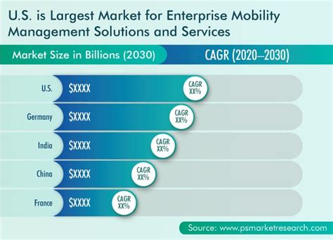 Enterprise Mobility Management Market Revenue Estimation 2030