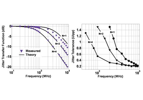 2 5 Jtf And Jtol At Different Jitter Tracking Bandwidth Settings The Download Scientific