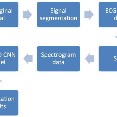 ECG Arrhythmia Classification Model Download Scientific Diagram