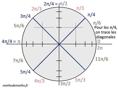 Comprendre La Trigonometrie