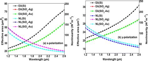 Performance Of Effective Area And Nonlinearity For Undopeddoped Sio2