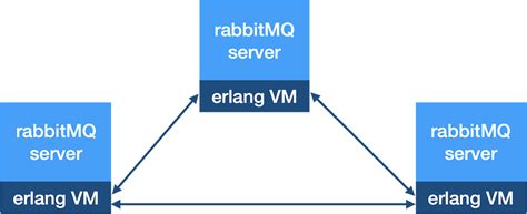 Rabbitmq 살펴보기 Rabbitmq Cluster Js Log